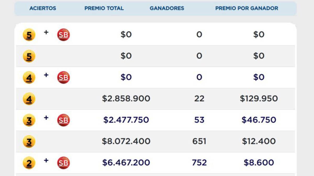Resultado de Baloto y Baloto Revancha: consulte los números que cayeron ...