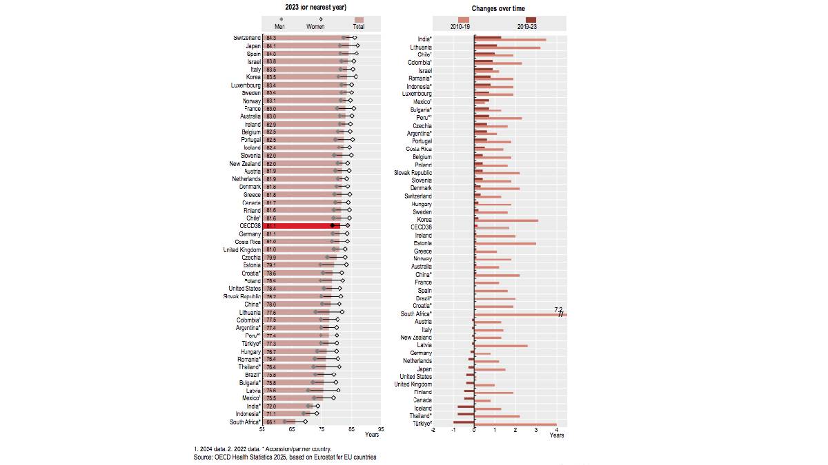 México vive menos: su esperanza de vida se encuentra entre las más ...
