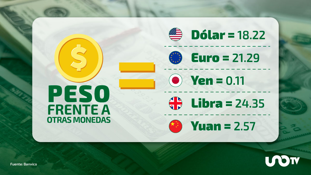 El precio del dólar, hoy 5 de diciembre de 2025: 18.22 pesos- UnoTV
