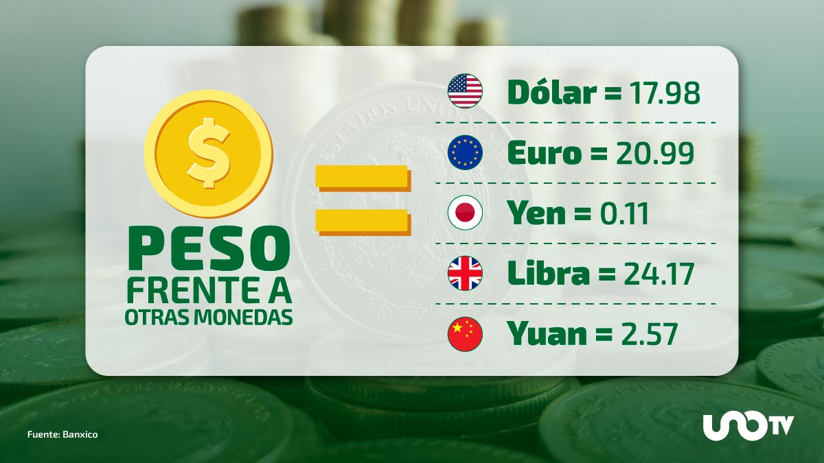 El precio del dólar, hoy 9 de enero de 2026: 17.98 pesos - UnoTV