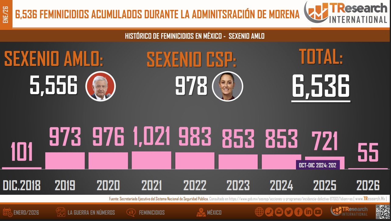 Feminicidios En México 6 536 En Administraciones De Morena Y 55 En